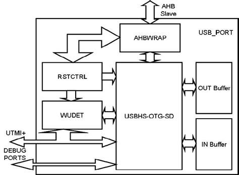 Usb Port Architecture Download Scientific Diagram