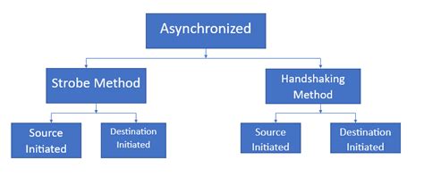 Asynchronous Data Transfer Geeksforgeeks