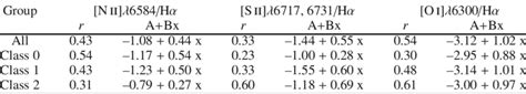 Linear Pearson Correlation Coefficients R And 1 Degree Polynomial Fits Download Table