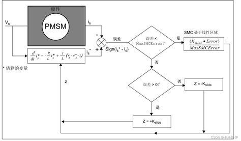 Simulink 自动代码生成电机控制：低阶滑模观测器仿真实现及生成代码在开发板上运行 Csdn博客