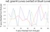 Overlay Ncl This Example Overlays Two XY Plots On A Third XY Plot The Baseplot For