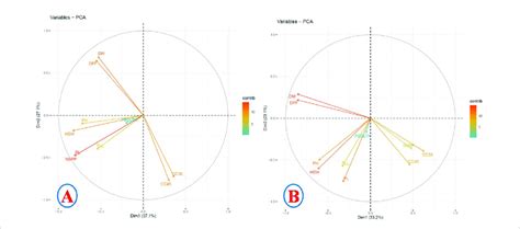 principal component analysis with correlation a 2017 data b 2018