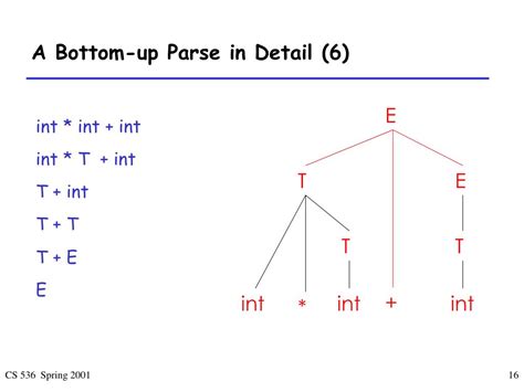 Ppt Introduction To Bottom Up Parsing Powerpoint Presentation Free