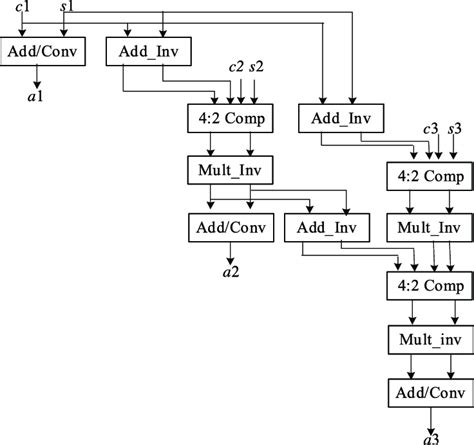 the proposed mrc system using dim1 carry save arithmetic download