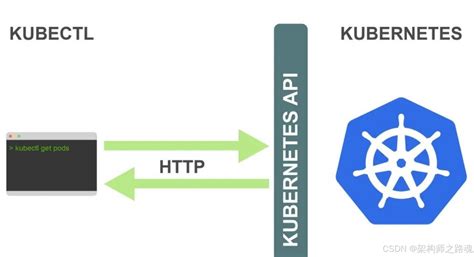Kubectl 常用命令汇总大全kubectl常用命令 Csdn博客