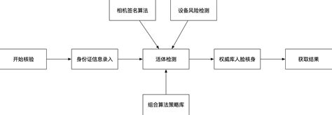 Faceid 文档中心 Faceid人脸核身增强版