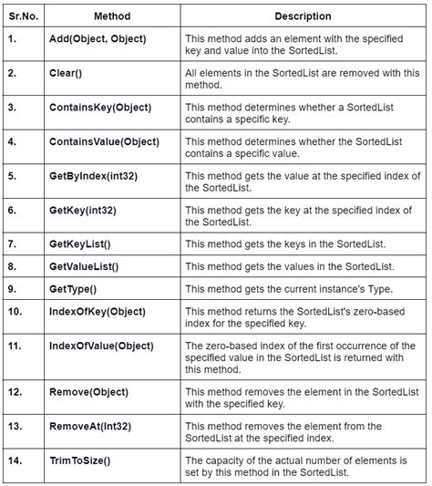 C Sortedlist Class Naukri Code 360