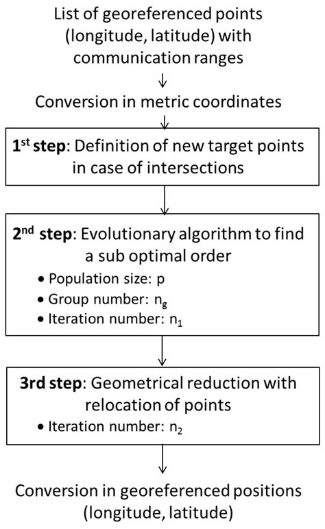 Algorithms Free Full Text Evolutionary Algorithm With Geometrical