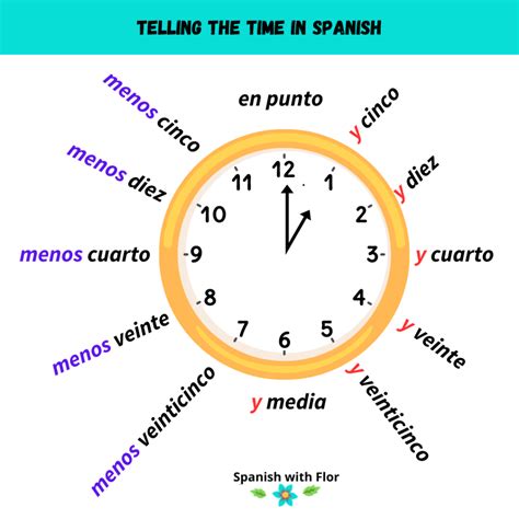 The Time In Spanish A Beginners Guide Spanish With Flor