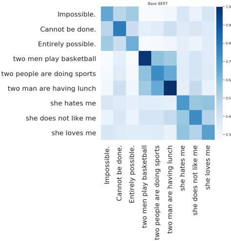 Improving Sentence Embeddings With Bert And Representation Learning By Denis Antyukhov Tds