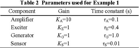 Table 2 From A Frequency Domain Design Of Pid Controller For An Avr