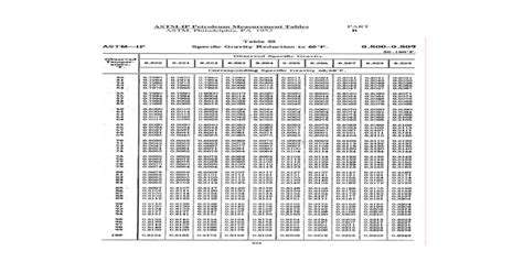 Table 23b Generalized Products Correction Of Observed Relative Density To Relative Density 60