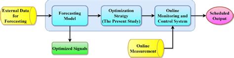 Elements Of Residential Energy Management Systems Download Scientific Diagram