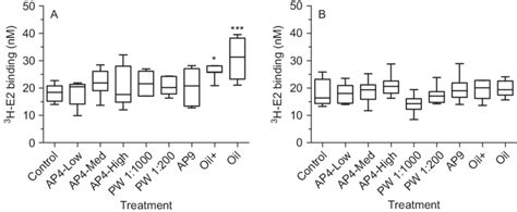 Levels Of Sex Steroid Binding Protein Measured As Bound 3 H E2 In Download Scientific Diagram