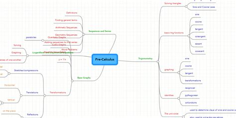 Pre Calculus Mindmeister Mind Map