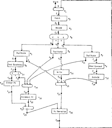 figure 1 from reliability analysis of computer systems using dataflow graph models semantic