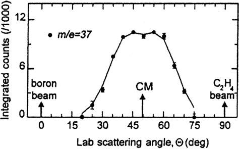 Laboratory Angular Distribution Of The Product C 2 H 3 B Me 37 Of Download Scientific