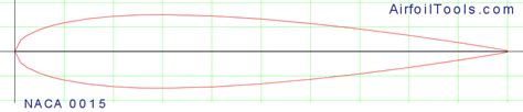 Airfoil Coordinate Database Golfmethod