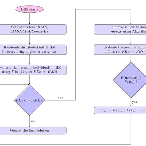 The Flowchart Of Dhs For Solving The She Pwm Problem Download
