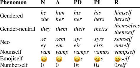 The Templates We Use For Each Grammatical Case Placeholders Are Download Scientific Diagram