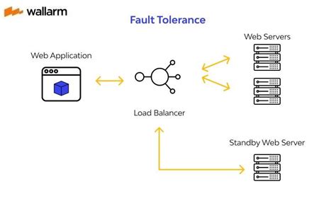 what is fault tolerance ⚙️ 3 techniques and definition