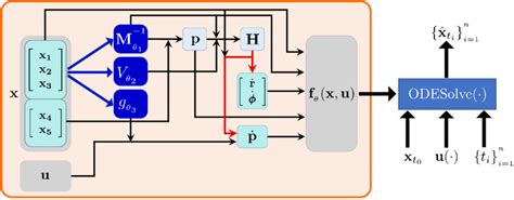 the computation graph of symoden blue arrows indicate neural network