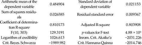 Results Of Regression Analysis For The Synthetic Measure Green Economy