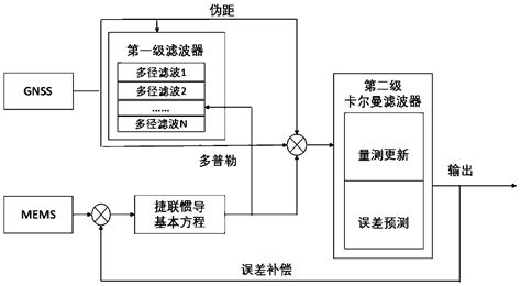 Multipath Filtering Method In Gnssmems Inertial Integrated Chip Positioning Algorithm Eureka