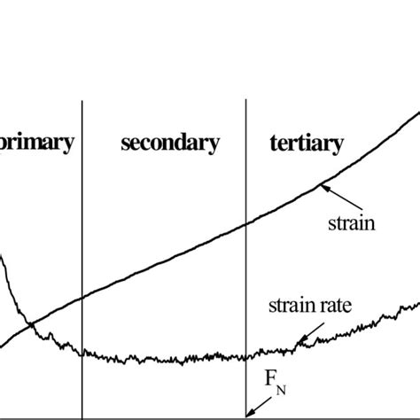 Permanent Strain And Strain Rate Versus The Number Of Loading Cycles Download Scientific Diagram