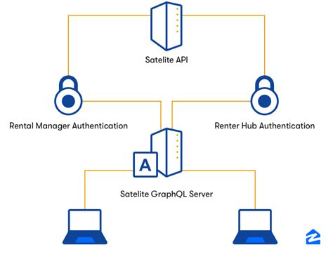 Federated GraphQL Server At Scale Zillow Rental Manager Real Time Chat Application Zillow