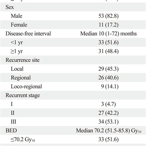 Patients Characteristics At Diagnosis Of Post Resection Recurrent Nsclc Download Scientific