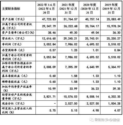 孚诺医药冲刺深交所拟募资4 6亿 傅龙云控制67 表决权 知乎