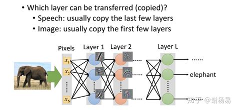 机器学习 Transfer Learning 迁移学习 知乎