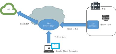 Zscaler(zpa)とoktaのsamlおよびscim連携 バンブロ ! ネットワークソリューション特集 Zscaler(zpa)とoktaのsamlおよびscim連携 バンブロ ! ネットワークソリューション特集