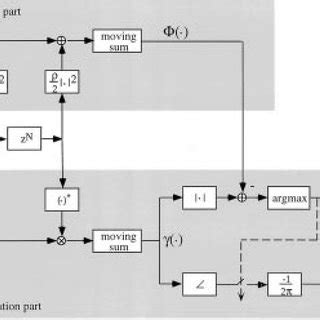 Pdf Ml Estimation Of Time And Frequency Offset In Ofdm Systems