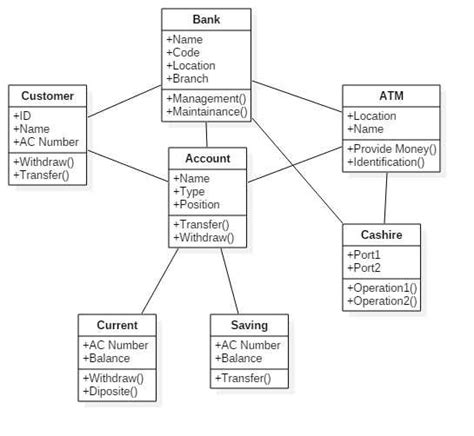 Creating A Class Diagram For An Atm System A Pdf Guide