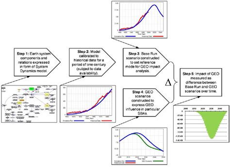 Figure 2 From Impact Of Global Earth Observation Systemic View Across Geoss Societal Benefit
