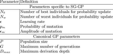 Parameters Of Stochastic Grammar Based Genetic Programming Download Table