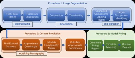 procedures of the gesef algorithm procedure 1 image segmentation