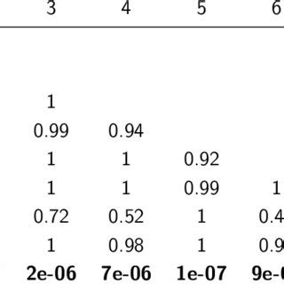 P Values For The Null Hypothesis That The Means Of Specificities Of The Download Scientific
