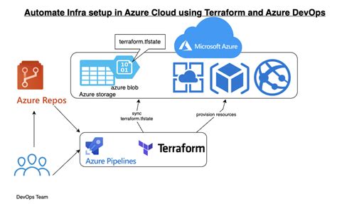 unleashing the potential of azure devops and terraform a comprehensive