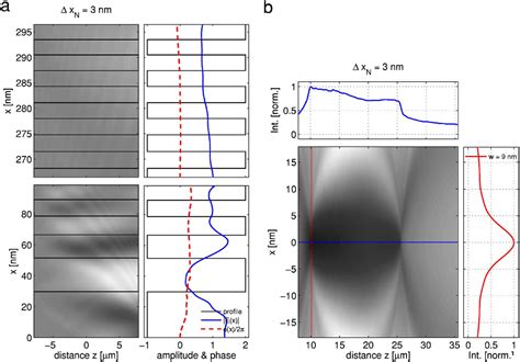 Pdf Nanometer Focusing Properties Of Fresnel Zone Plates Described By Dynamical Diffraction