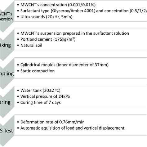 Schematic Representation Of The Laboratory Procedure Download Scientific Diagram