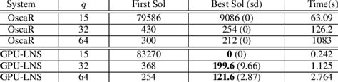 quadratic assignment problem minimization download table