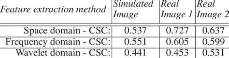 Cluster Compactness Evaluation For Dif Ferent Feature Extraction