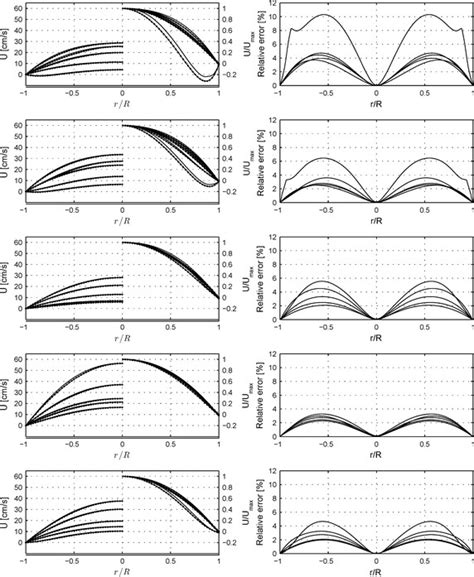 Comparison Between Womersleys Solution And Non Newtonian 2d Download Scientific Diagram