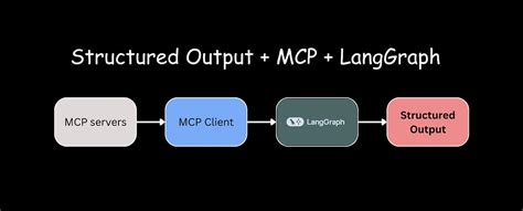 Retrieving Structured Output From Mcp Integrated Langgraph Agent By Ruiwen Rei 1 Towards Ai