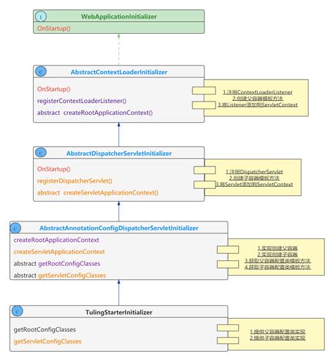 Spring系列 Springmvc父子容器启动原理解析