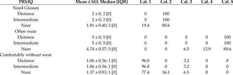 Descriptive Results For The Patient Reported Spectacle Independence Download Scientific Diagram