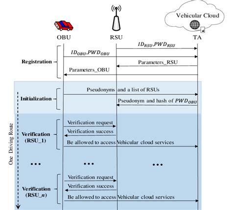 V2i Authentication Process Download Scientific Diagram